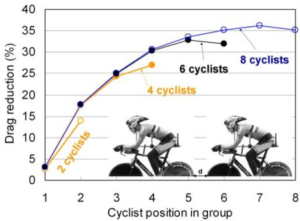 Aerodynamics in Cycling: Gear Choices and Winning Drafting Strategies ...